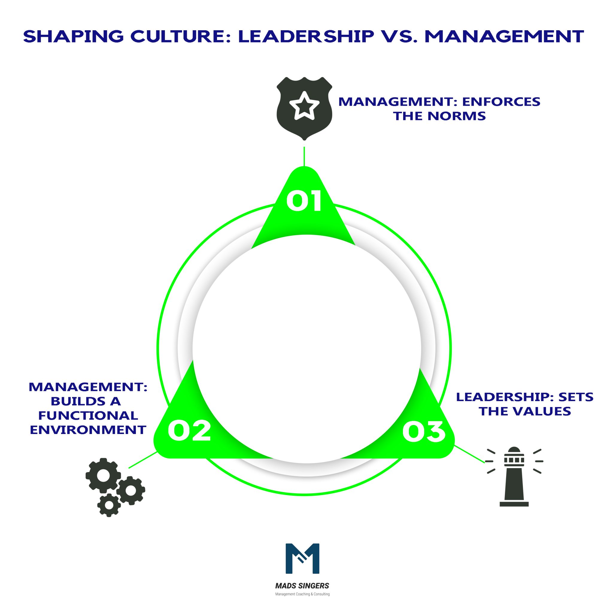 Leadership vs. Management: 10 Differences and Similarities | Mads ...