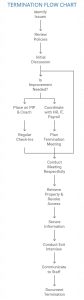 13 Ways To Managing the Termination Process with People Management ...