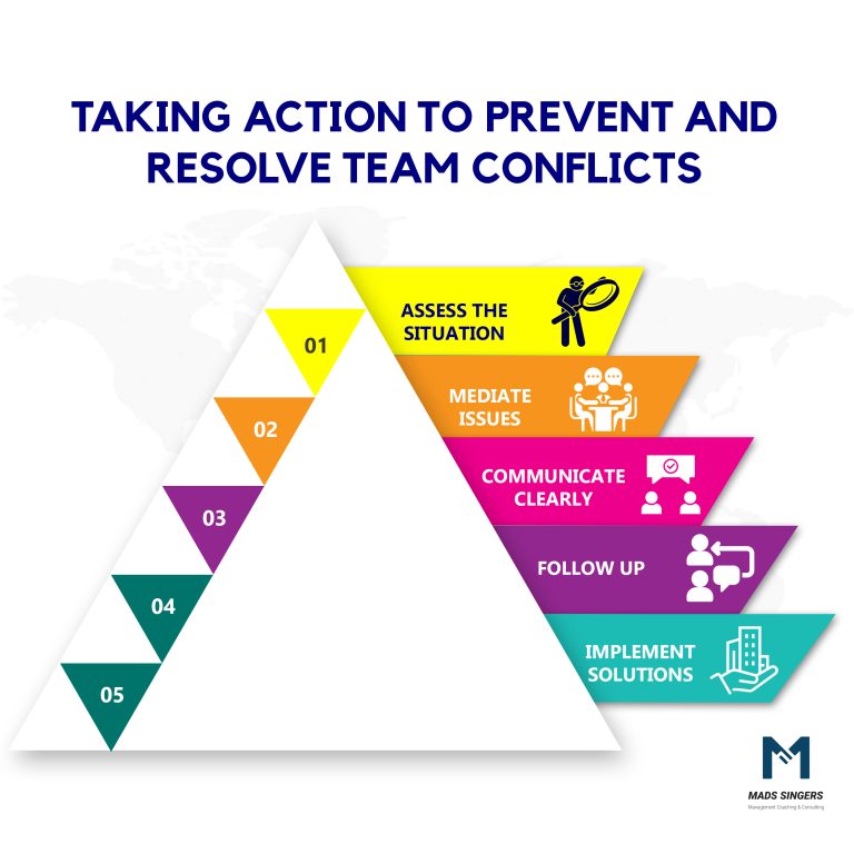 24 Proactive Management Strategies: Preventing and Resolving Conflict ...